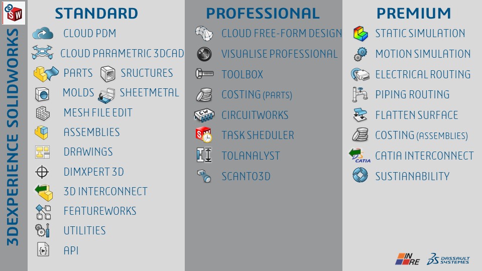 3DEXPERIENCE SOLIDWORKS konfigūracijos